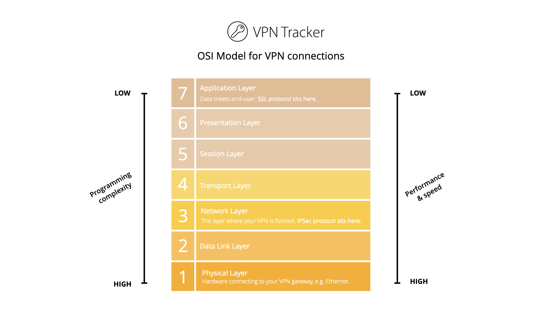 SSL VPN vs IPSec VPN - Which is Faster and Why?